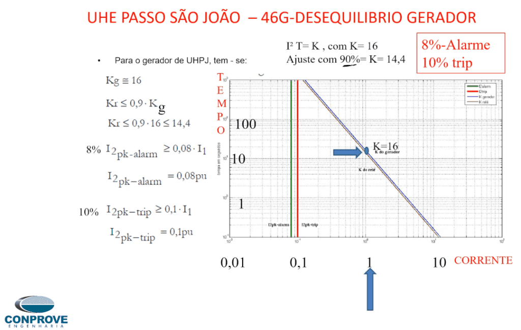 Curso de Proteção de Sistemas Elétricos de Potência concluído com ...